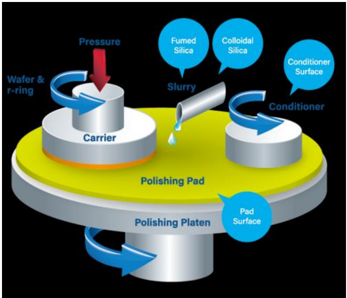 君理资本 半导体前道设备研究（七）CMP材料-韭研公社