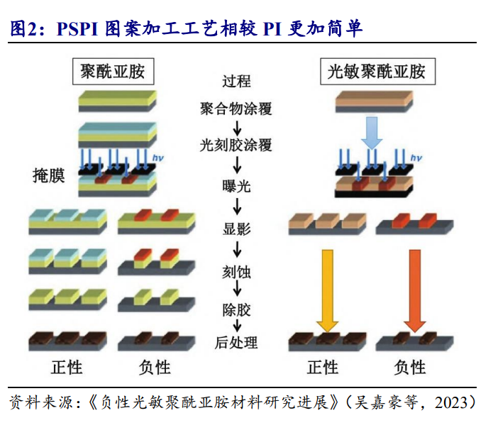 国风新材：打破美日垄断 先进封装核心材料PSPI龙头-韭研公社