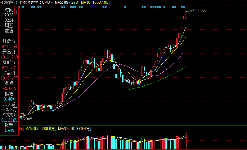 超强预期差！硅光领域最强公司，CPO补涨最佳标的-韭研公社