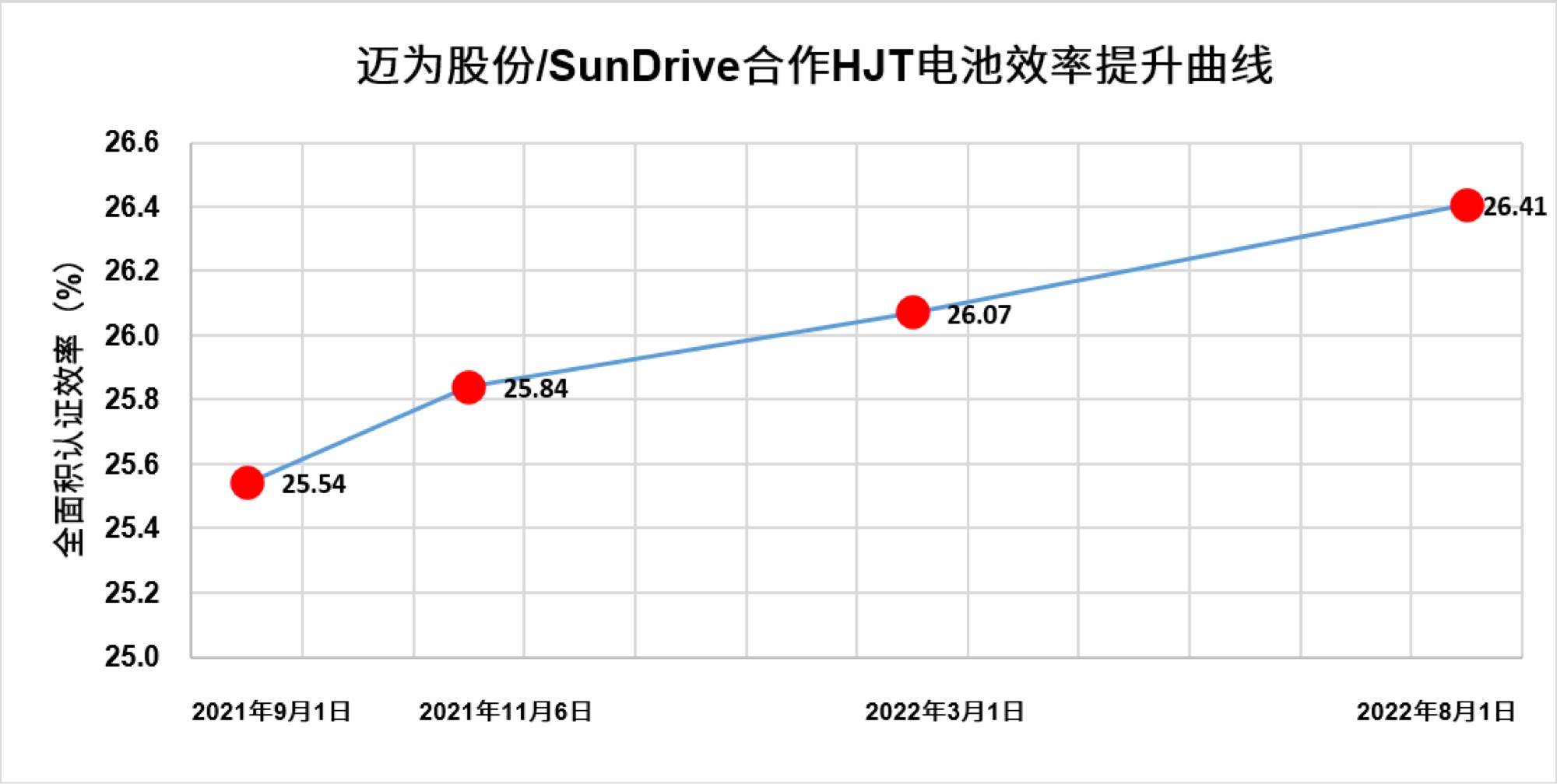 26.41%! 迈为股份联合SunDrive成功研制超高效率-韭研公社