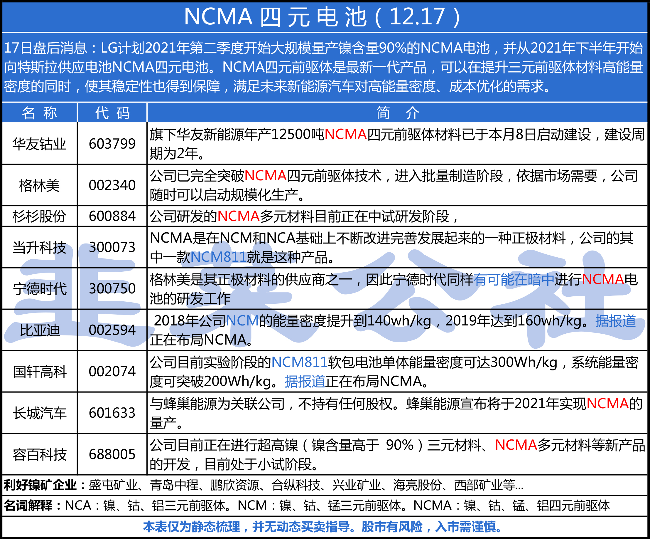 【1217小表格】NCMA四元电池概念股-韭研公社