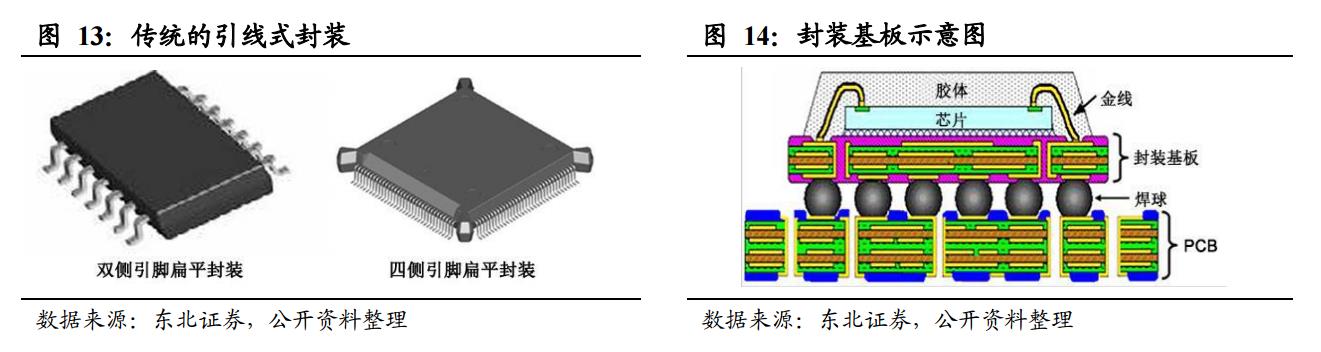 IC载板：集成电路封装环节关键材料，需求旺盛-韭研公社