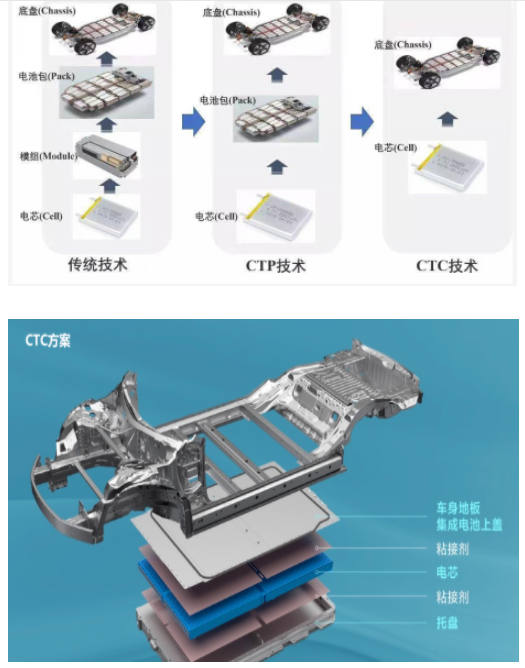 CTC、CTB、CTP技术对比以及投资机会挖掘-第一篇-韭研公社