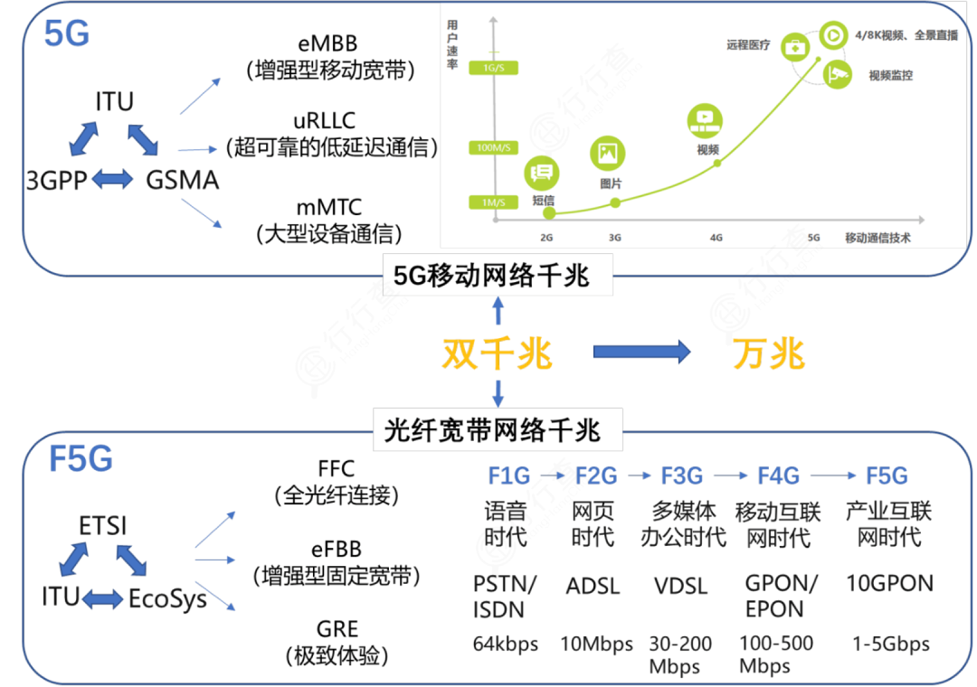 F5G：全光连接万亿蓝海，产业格局全景解析-韭研公社