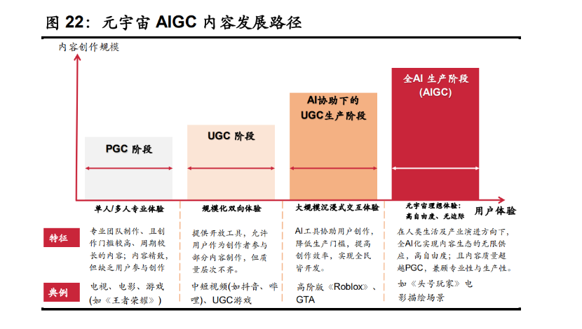 万亿美元市场的AIGC—元宇宙内容生产解决方案，web3.0时代的全新生产力工具-韭研公社