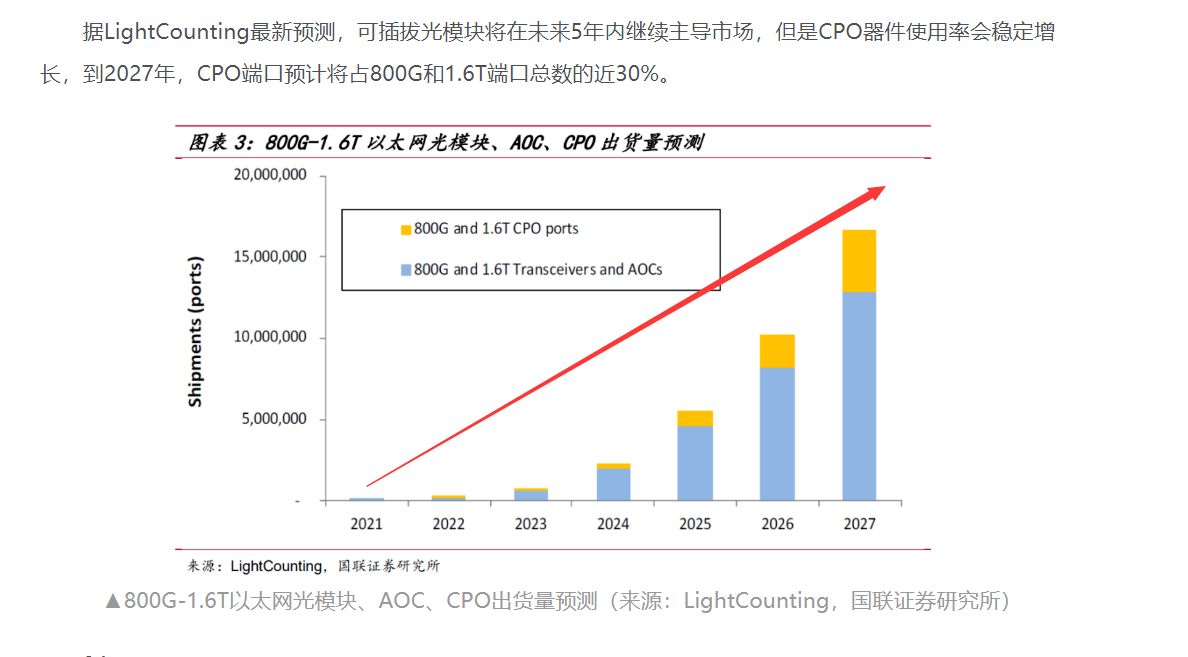 舍我其谁CPO--数据算力和人工智能的双重先行暴击者--有望迎倍数级复合增长-韭研公社