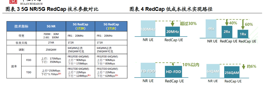 RedCap，下一个Cat-韭研公社