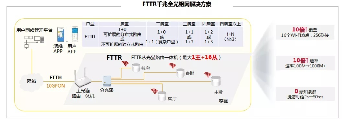 6G之后的下一个题材-全光网络FTTR！开启商用元年！-韭研公社