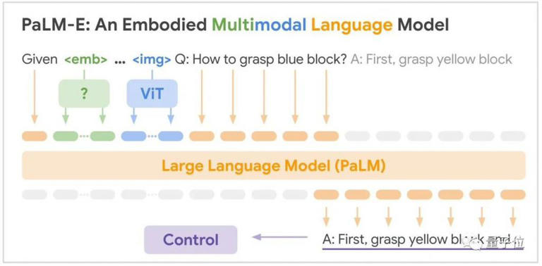 谷歌PaLM-E：处理多模态信息的大模型，多模态AI时代即将来临！将和GPT-4直接竞争！-韭研公社