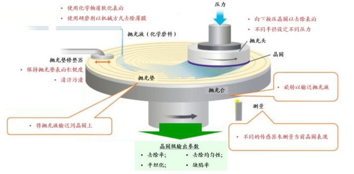 半导体材料(4)-CMP材料-韭研公社