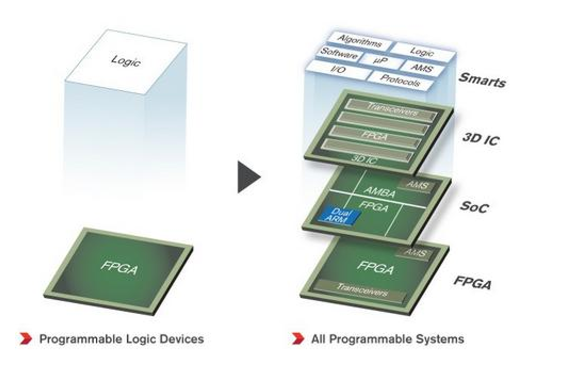 紫光国微：DRMA存储器芯片+FPGA产品（AI）+智能安全芯片-韭研公社