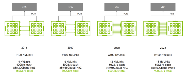 英伟达H100体系800G光模块需求几何？-韭研公社