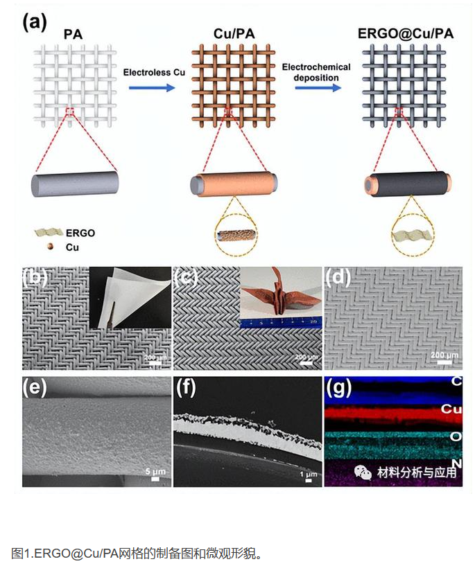 青海盐湖所:轻质柔性3D ERGO@Cu/PA网格集流体，用于锂金属电池-韭研公社