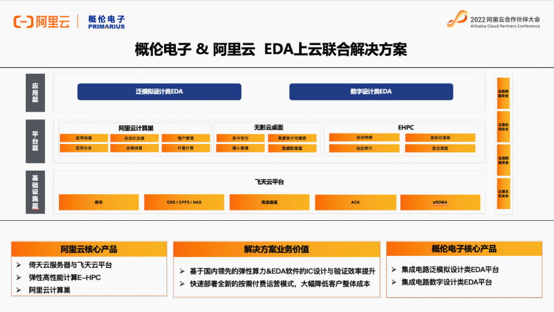 AI+EDA——概伦电子与阿里云达成深度合作，携手发布EDA上云联合解决方案-韭研公社