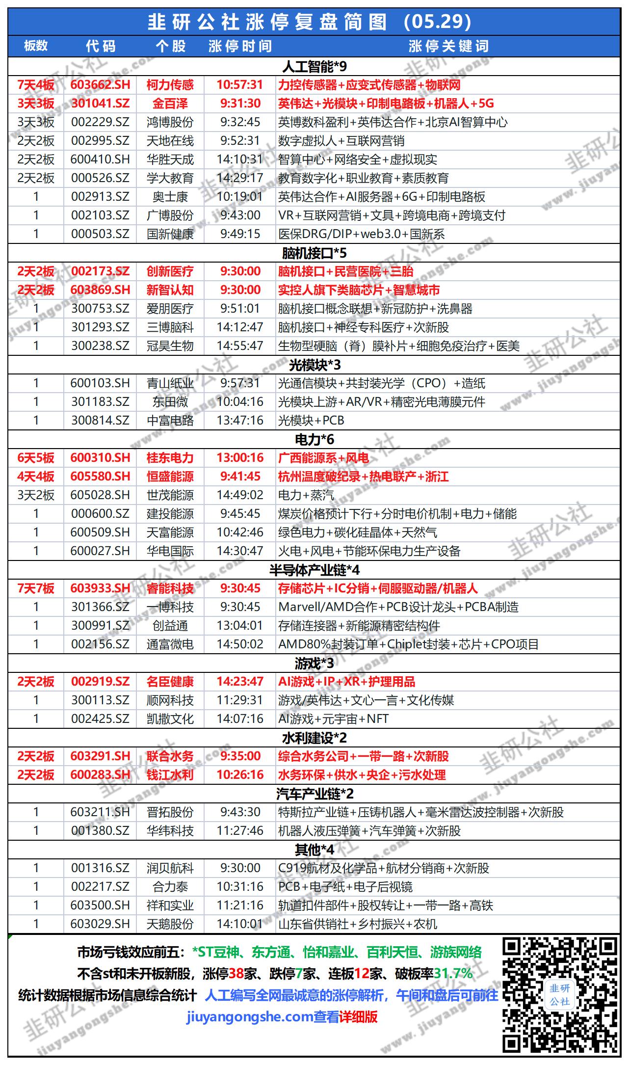 韭研公社全天涨停简图（05.29）《南湖》-韭研公社