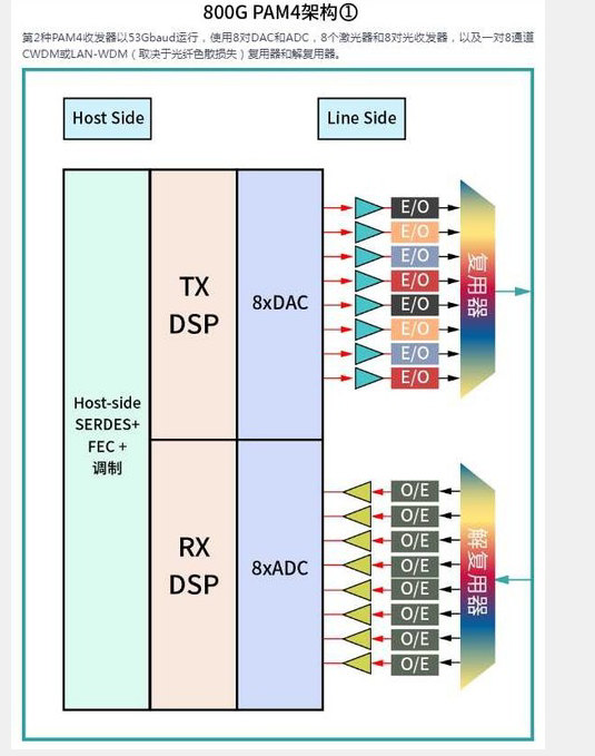 同益股份，【光芯片】满足800G光通的EML控制芯片。-韭研公社