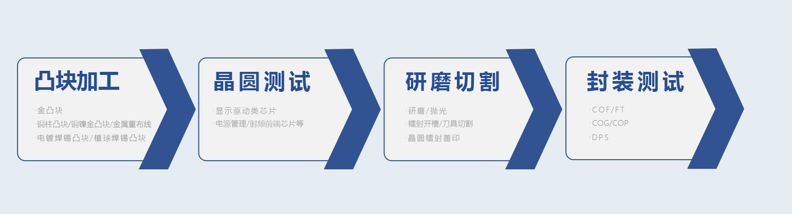 颀中科技——OLED反转最强弹性，DDIC国内寡头，多重逻辑引爆-韭研公社