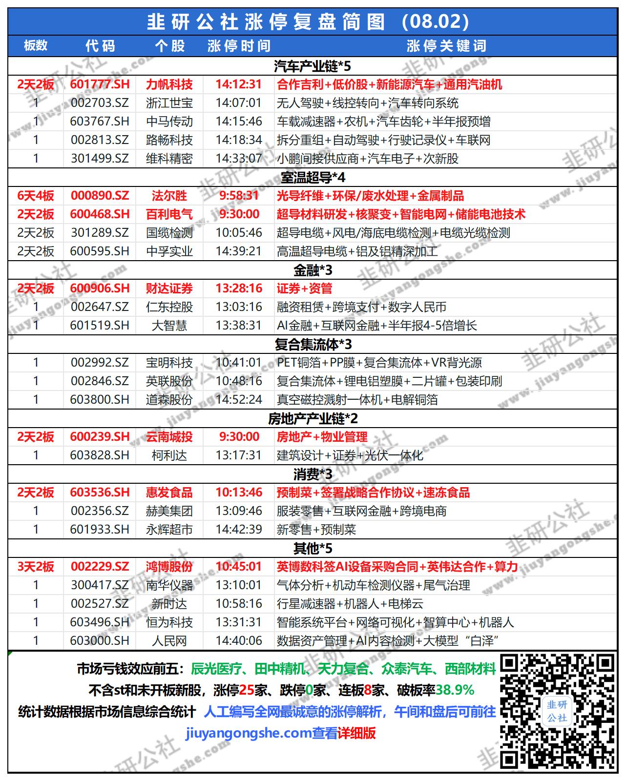韭研公社全天涨停简图（08.02）《风》-韭研公社