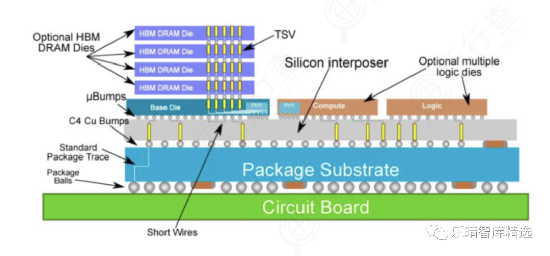 CoWoS：算力芯片稀缺赛道，产业格局梳理-韭研公社