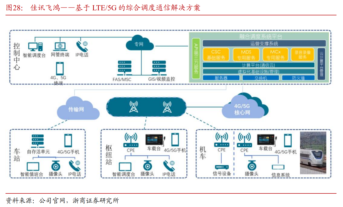 佳讯飞鸿：5G-R频率获批打开千亿更新市场空间，基于15.5万公里铁路总里程的弹性测算-韭研公社