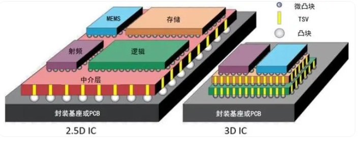 半导体先进封装之硅通孔技术（TSV）篇-韭研公社