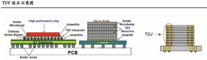 HBM高带宽存储关键技术TSV{硅通孔}详解-韭研公社