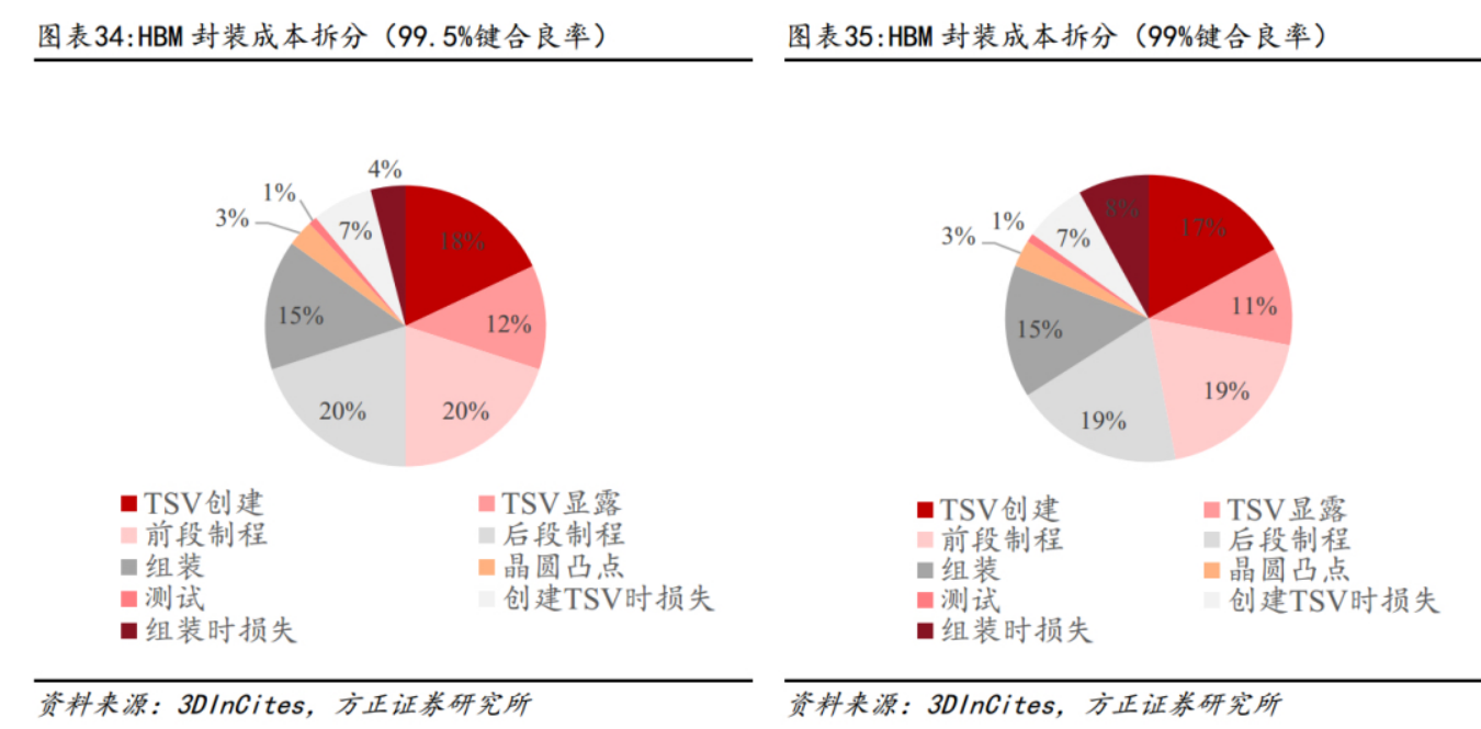 寻找下一个算力时代的CPO！HBM逻辑解读-韭研公社