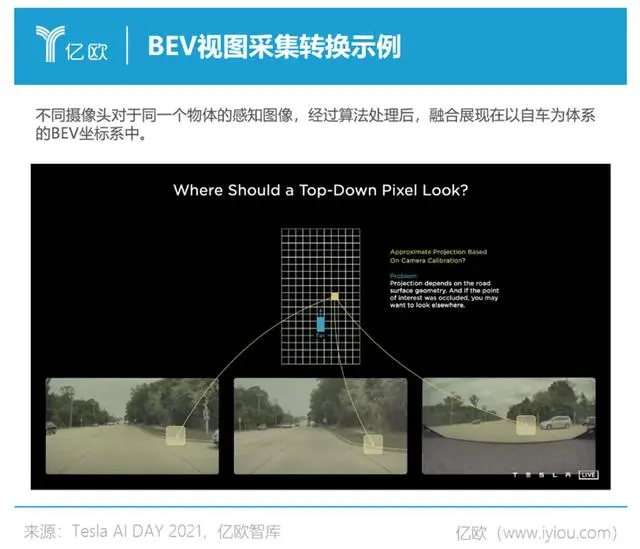 BEV+Transformer：让车辆“看懂”人类世界-韭研公社