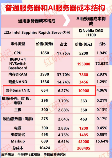 AI服务器最大的提升，SmartNIC智能网卡!-韭研公社