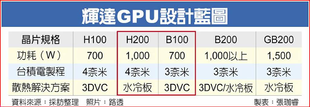 为满足英伟达 H200、B100 大量订单，台积电 3/4nm 产能已接近满载-韭研公社