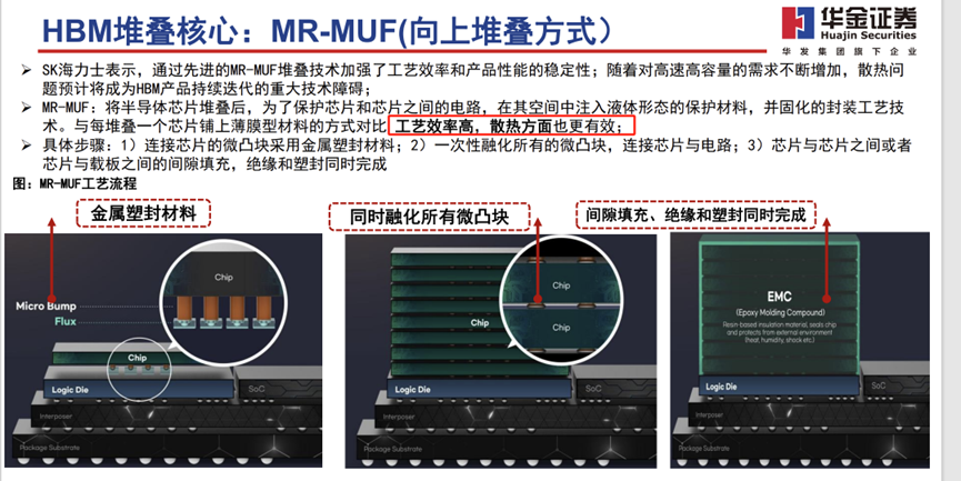 硅光之后，HBM也有新看点！韩国两大巨头争先布局MUF工艺，这种核心材料将受热捧-韭研公社