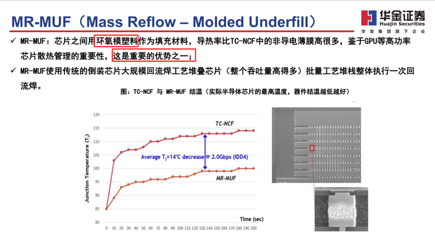 硅光之后，HBM也有新看点！韩国两大巨头争先布局MUF工艺，这种核心材料将受热捧-韭研公社