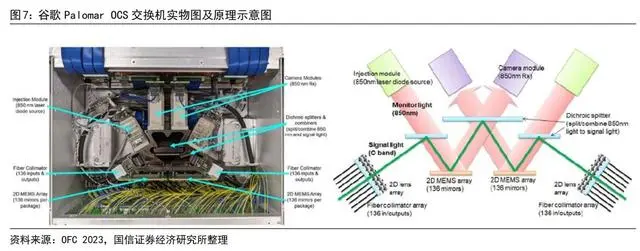 全面迎接光子时代！硅光之后的OCS光交换-韭研公社