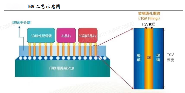半导体先进封装之玻璃通孔技术（TGV）篇-韭研公社