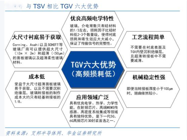 半导体先进封装之玻璃通孔技术（TGV）篇-韭研公社