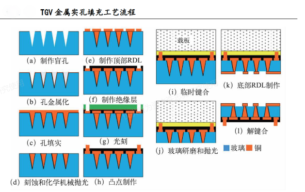 半导体先进封装之玻璃通孔技术（TGV）篇-韭研公社