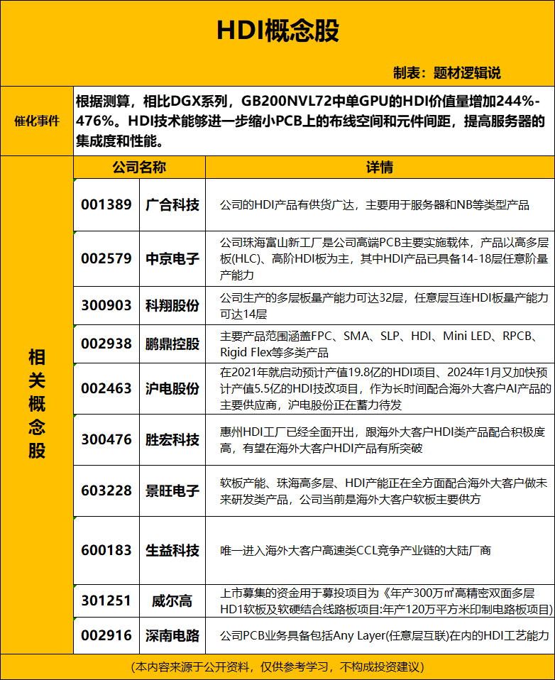 英伟达GB200新方向！最新HDI概念股梳理-韭研公社