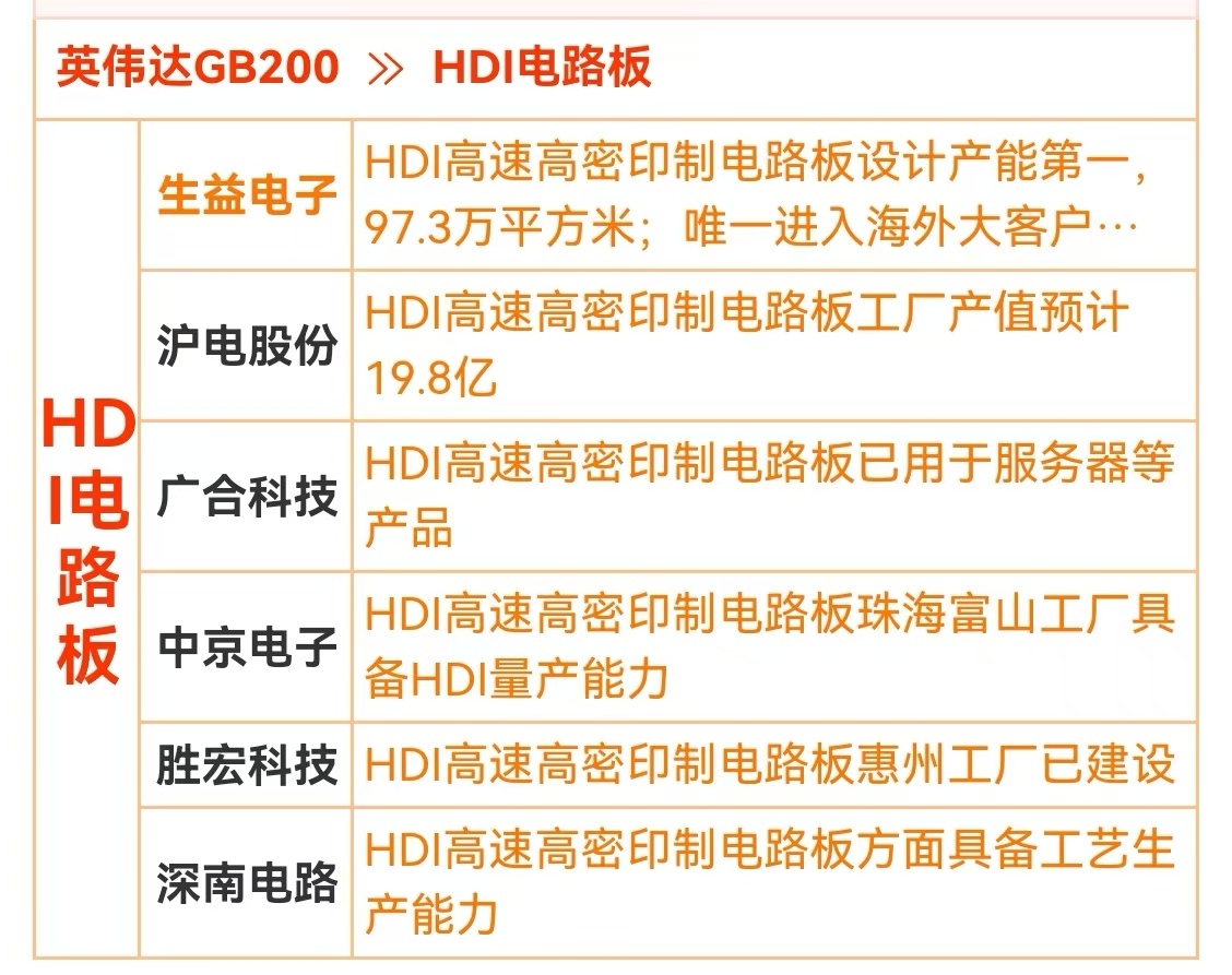 英伟达GB200细分-HDI电路板-附股-韭研公社